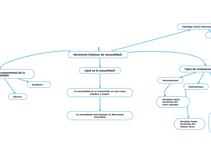 Nociones básicas de sexualidad - Mind Map